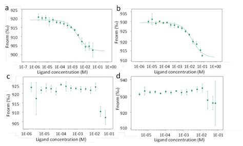 Binding Of Substrate To Atp Or Datp Loaded Pcnrdd Binding Of Gtp A
