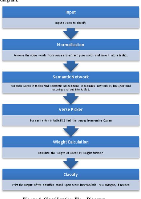 Figure 4 From Semantic Network Based Classifier Of Holy Quran