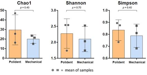 Alpha Diversity Compared Between The Chemical Tablet And The Brushing
