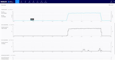 Introducing Scale Out File Replication And Sync Resilio Blog