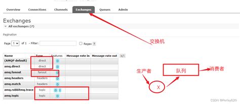 Rabbitmq基础（1）——生产者消费者模型 And Rabbitmq简介 And Docker版本的安装配置 And Rabbitmq的helloworld 分模块构建 And 解决大量注册案例