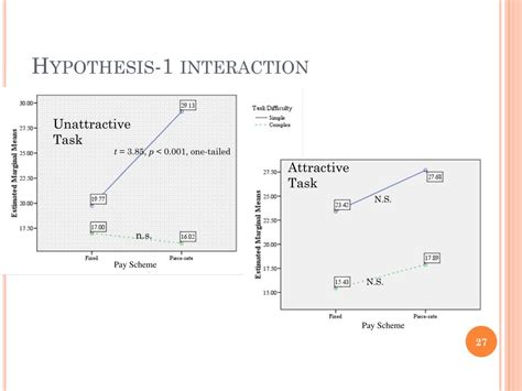 ppt the moderating effects of task complexity and task attractiveness