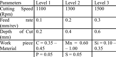 Input Cutting Parameters With Their Three Levels Download Scientific