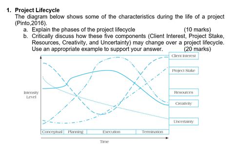 Solved 1 Project Lifecycle The Diagram Below Shows Some Of Chegg Com