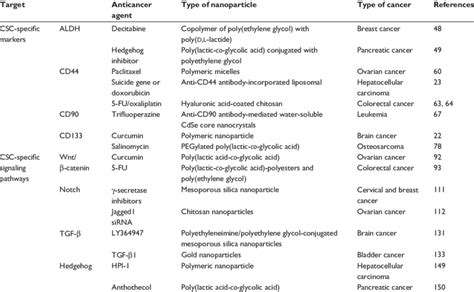 The List Of Nanoparticles Targeting Csc Specific Markers Or Signaling Download Table