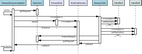 Request Management System — Dirac Documentation