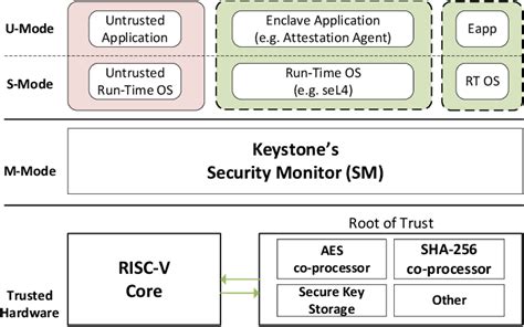 Figure 1 From Towards A Methodology To Design Provably Secure Cyber Physical Systems Semantic
