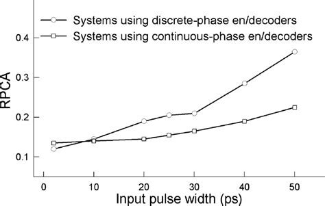 Simulated Rpca For Systems Using Continuous Or Discrete Phase Download Scientific Diagram