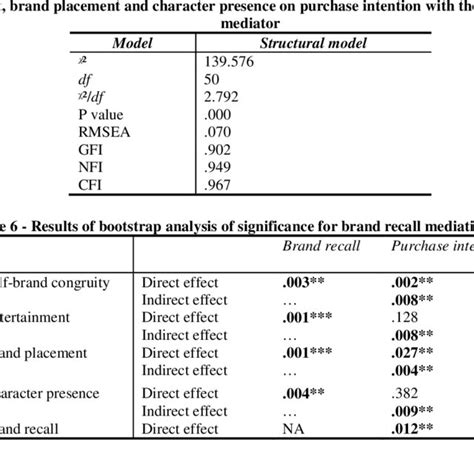 The Empirical Results Of The Bootstrap Structural Model Of The Indirect