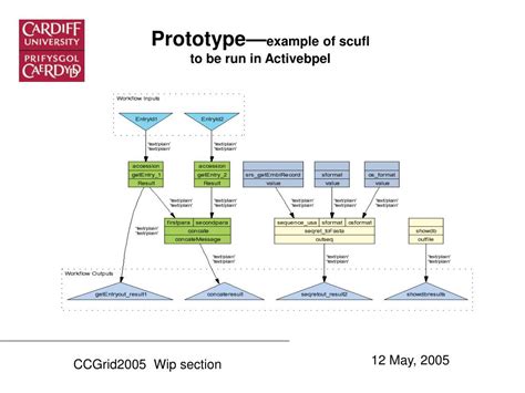 Ppt Dynamic Invocation Optimisation And Interoperation Of Services