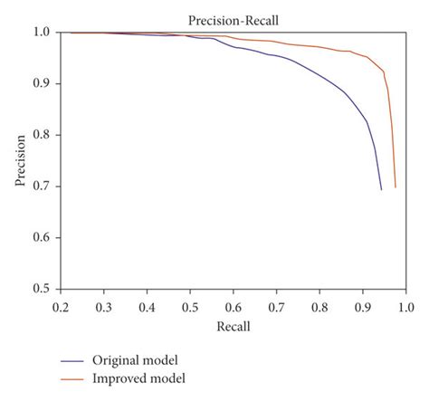 The P R Curve Of The Network On The Vehicle Detection Data Before And