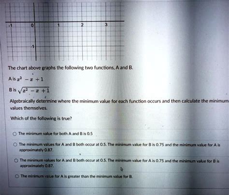 solved the chart above graphs the following two functions a and b