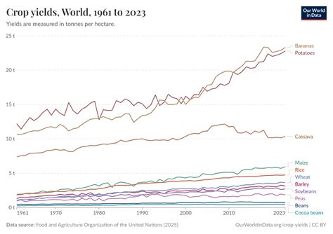 Crop Yields Our World In Data