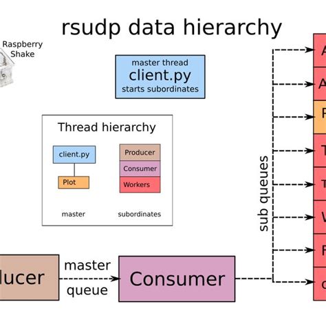 Chart Of Producer And Consumer Threads And The Organization Of Data Download Scientific Diagram