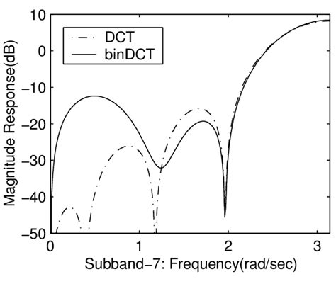 6 Frequency Response Of The 7 Th Subband In The Bindct C3 A X 1 Download Scientific