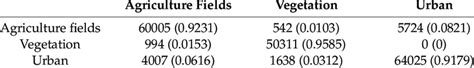 Confusion Matrix Of Segmentation Result Under The Condition Of A 32 Download Scientific