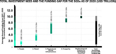Global Outlook On Closing The Sdg Financing Gap Neosfer