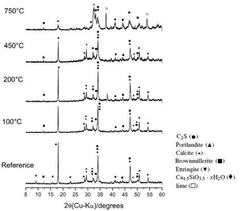 2 4 Xrd Of After Cooling Heated Portland Cement Paste At Various Download Scientific Diagram