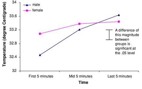 Average Genital Temperature For Men N And Women N In The Download Scientific