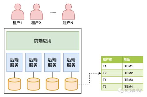 saas架构：多租户系统架构设计 多租户saas架构 csdn博客
