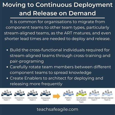 MOVING TO CONTINUOUS DEPLOYMENT AND RELEASE ON DEMAND