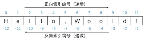 Python：字符串的索引与切片 Csdn博客