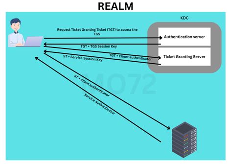 The Three Headed Protector A Journey Into Kerberos Authentication Mo72