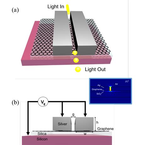 A Device Schematic Of A Plasmonic Slot Waveguide Eam B The Silver Download Scientific