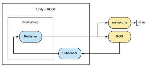 concerns about performance and fixedupdate · issue 66 · siemens ros