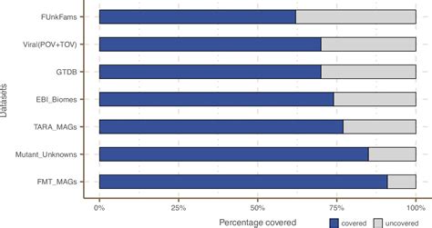 Unifying The Known And Unknown Microbial Coding Sequence Space Elife