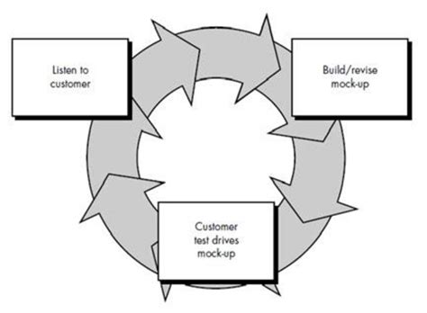 Prototyping Model[12] Download Scientific Diagram