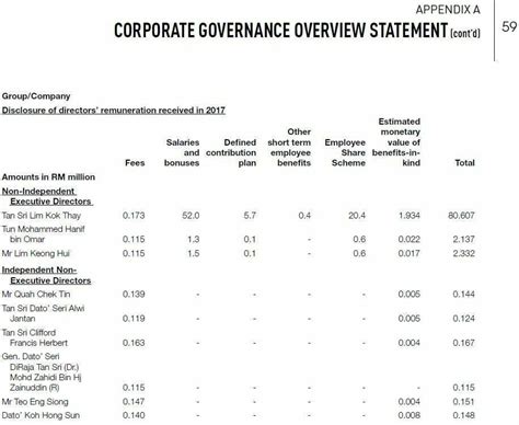 Gaji Gaji Ceo Tertinggi Di Malaysia Panjang Sikit Tapi Seronok Kita Baca Jom