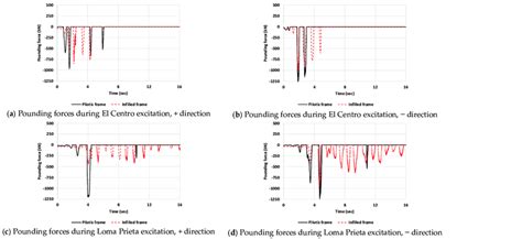Floor To Column Pounding Developing Forces During Pounding Between The Download Scientific