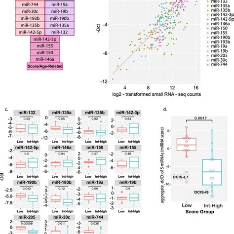 Dcis Sample Distribution Across The Three Oncotype Dx® Dcis Risk Groups