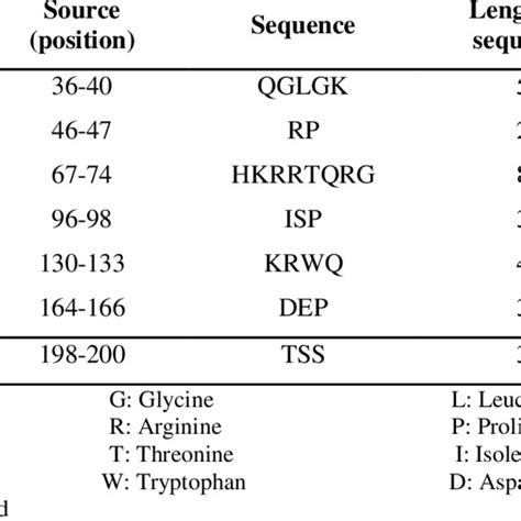 Double Diffusion Assay On 8 Agar Showing The Serological Reactions Download Scientific Diagram