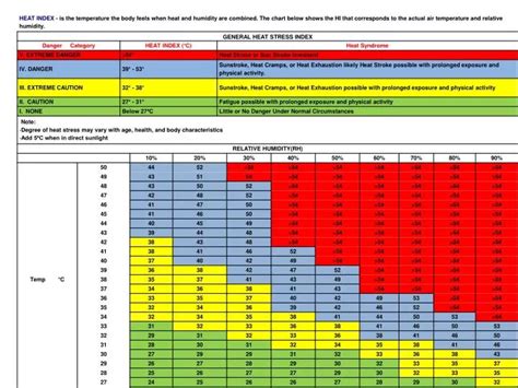 PPT Heat Index Chart 2 PowerPoint Presentation Free Download ID 5580986