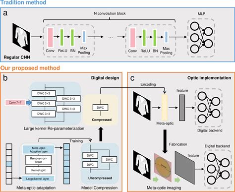 Figure 8 From Digital Modeling On Large Kernel Metamaterial Neural Network Semantic Scholar
