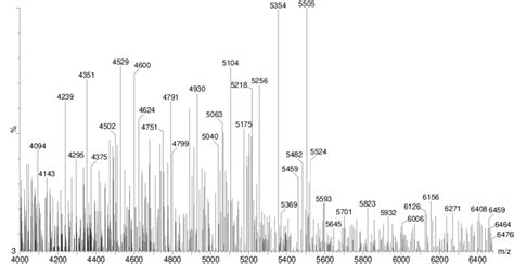 Figure S4 Maldi Ms Spectrum Of On6 Download Scientific Diagram
