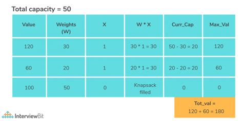 Fractional Knapsack Problem Interviewbit
