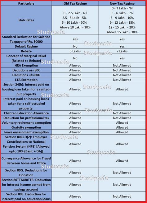 Brief Comparison Between New Tax Regime And Old Tax Regime Fy 2023 24 Ay 2024 25