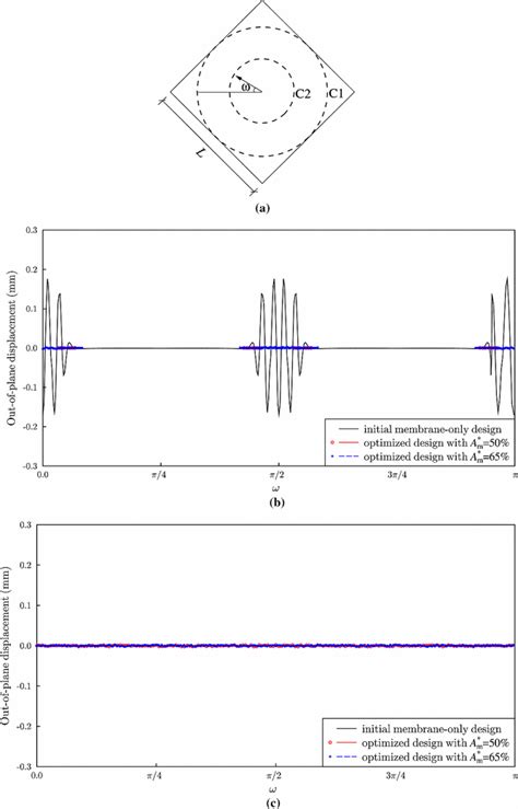 comparison of wrinkle details under the symmetric loading case a