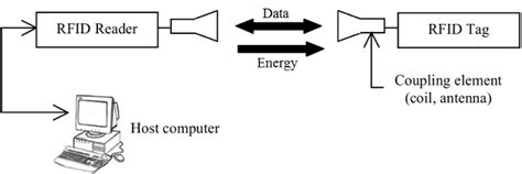 Block Diagram Of RFID System Download Scientific Diagram