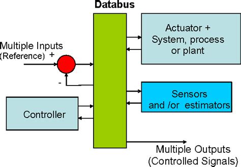 Figure 1 From Influences Of Data Bus Protocols On An Aircraft Elevator