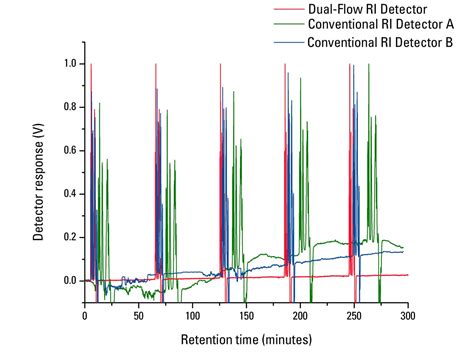 Differential Refractive Index Detector Scientist Live