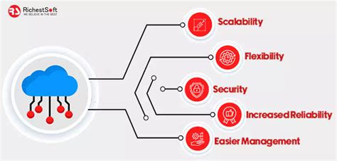 Cloud Application Development A Step By Step Guide
