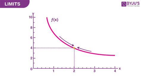 Limits In Calculus Definition Properties And Examples