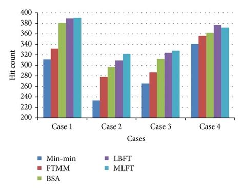 Performance Based On Hit Count Download Scientific Diagram