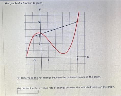 Solved The Graph Of A Function Is Given A Determine The Chegg