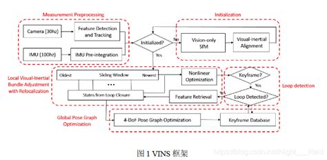 vins论文解读与代码详解（集百家之精华） vins论文推导及代码解析 csdn博客