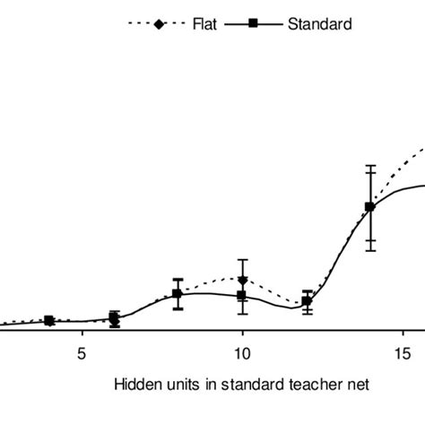 Number Of Epochs Required For Training And Se Bars As A Function Of The Download Scientific